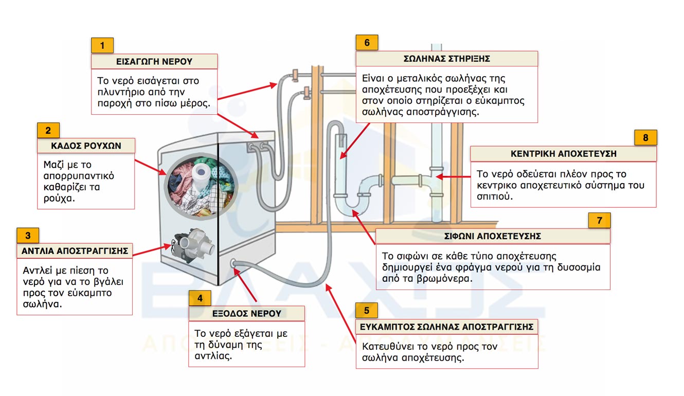 ΑΠΟΧΕΤΕΥΣΗ ΠΛΥΝΤΗΡΙΟΥ ΡΟΥΧΩΝ - Πως ξεβουλώνεται!