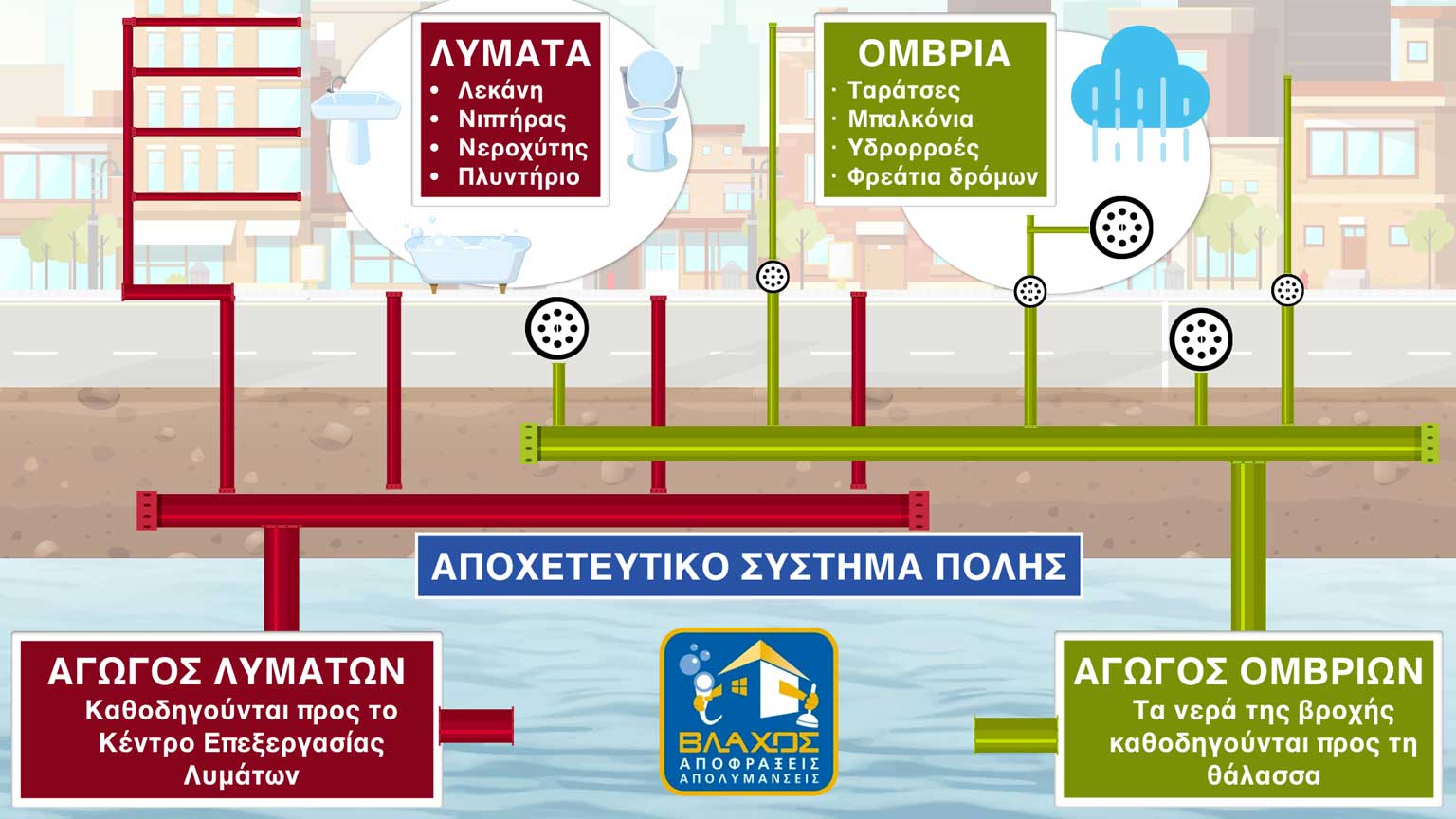 ΕΥΔΑΠ ΒΛΑΒΕΣ - Το αποχετευτικό δίκτυο της Αθήνας - Infographic